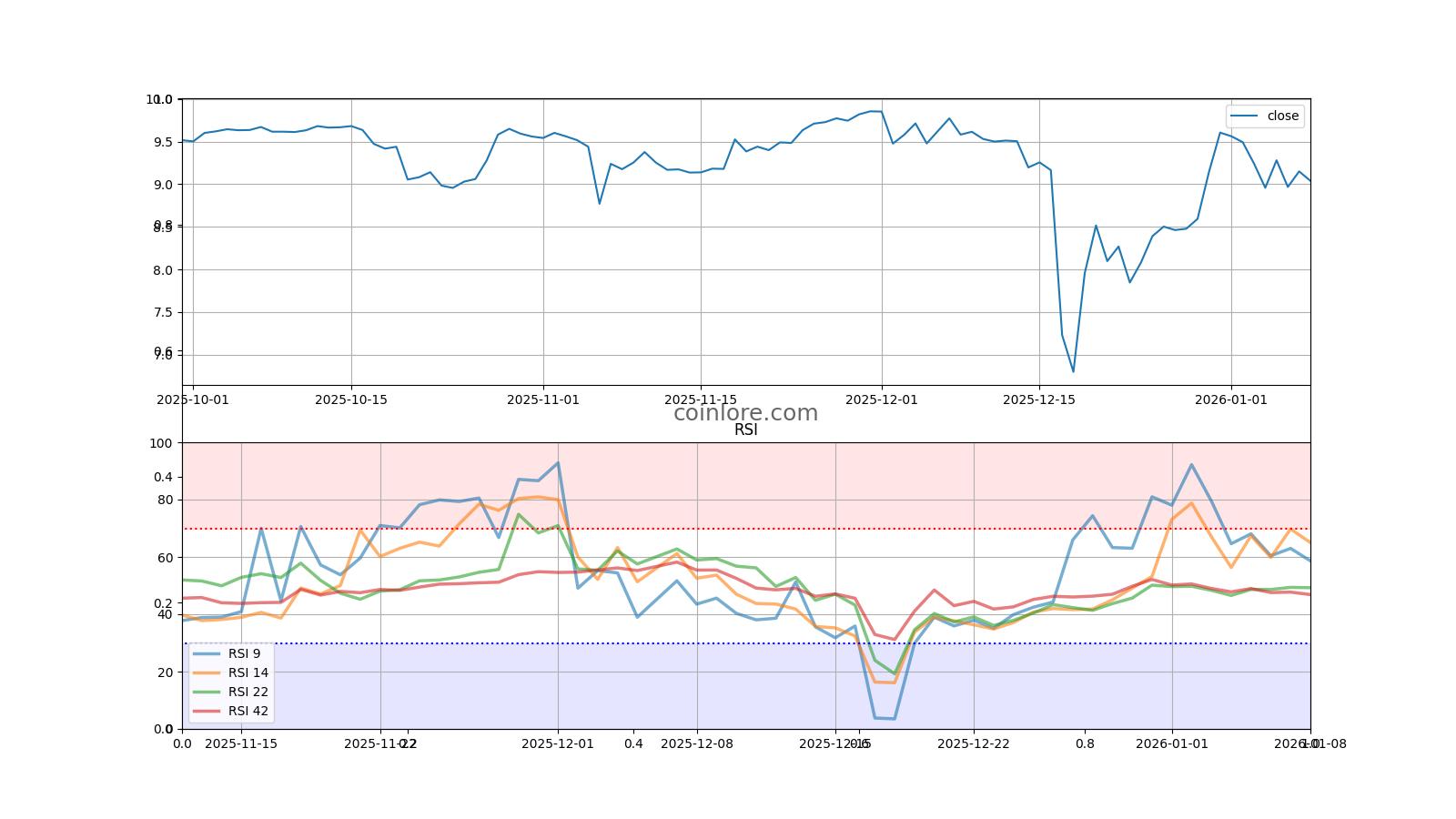 UNUS SED LEO RSI indicator
