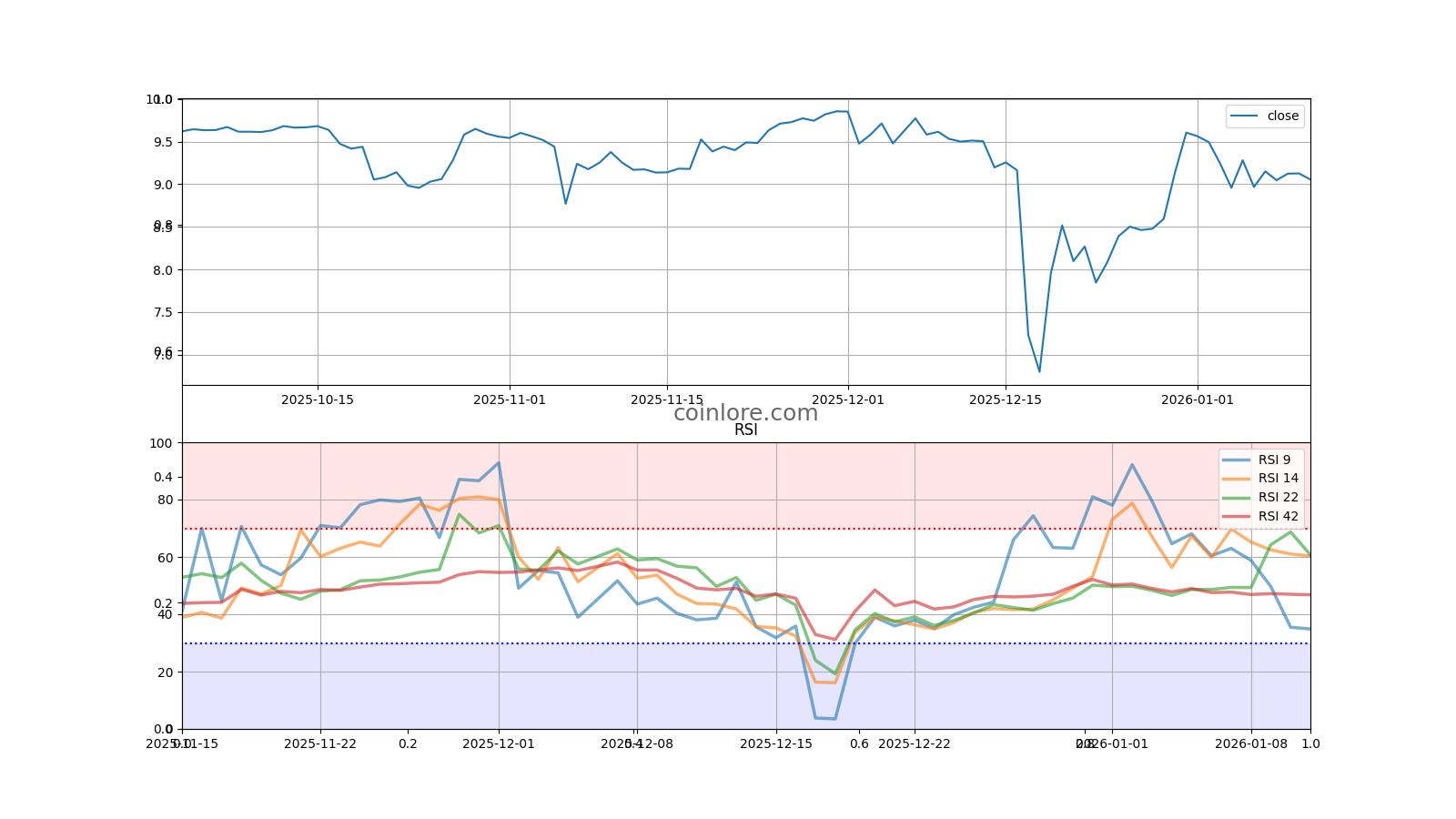 UNUS SED LEO RSI indicator