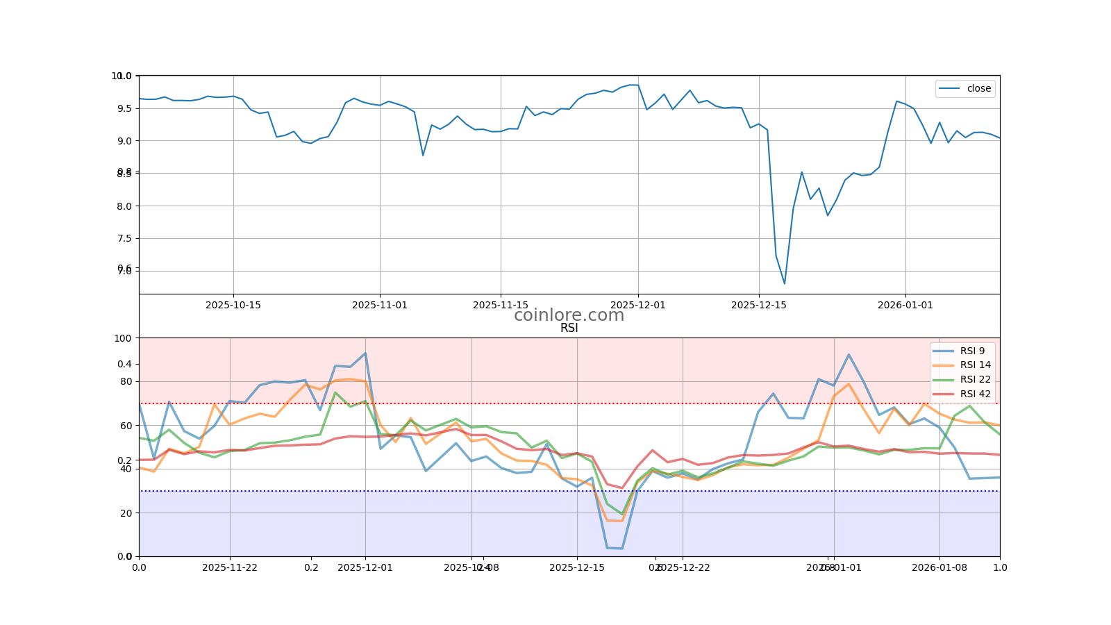 UNUS SED LEO RSI indicator