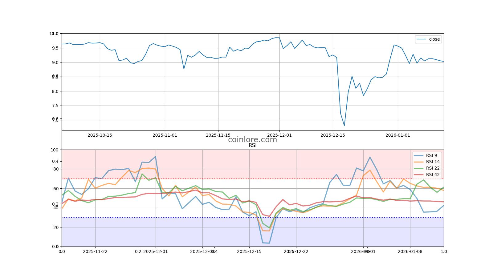 UNUS SED LEO RSI indicator