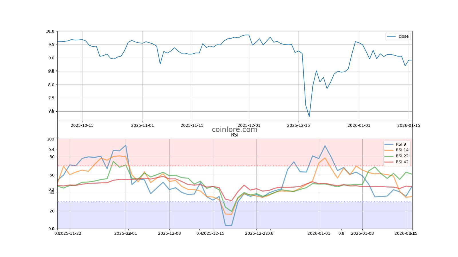 UNUS SED LEO RSI indicator