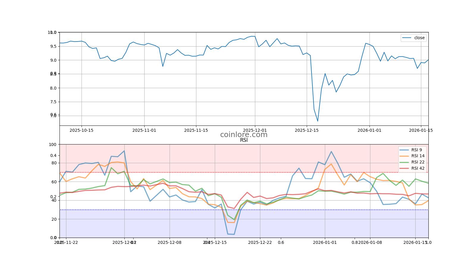 UNUS SED LEO RSI indicator