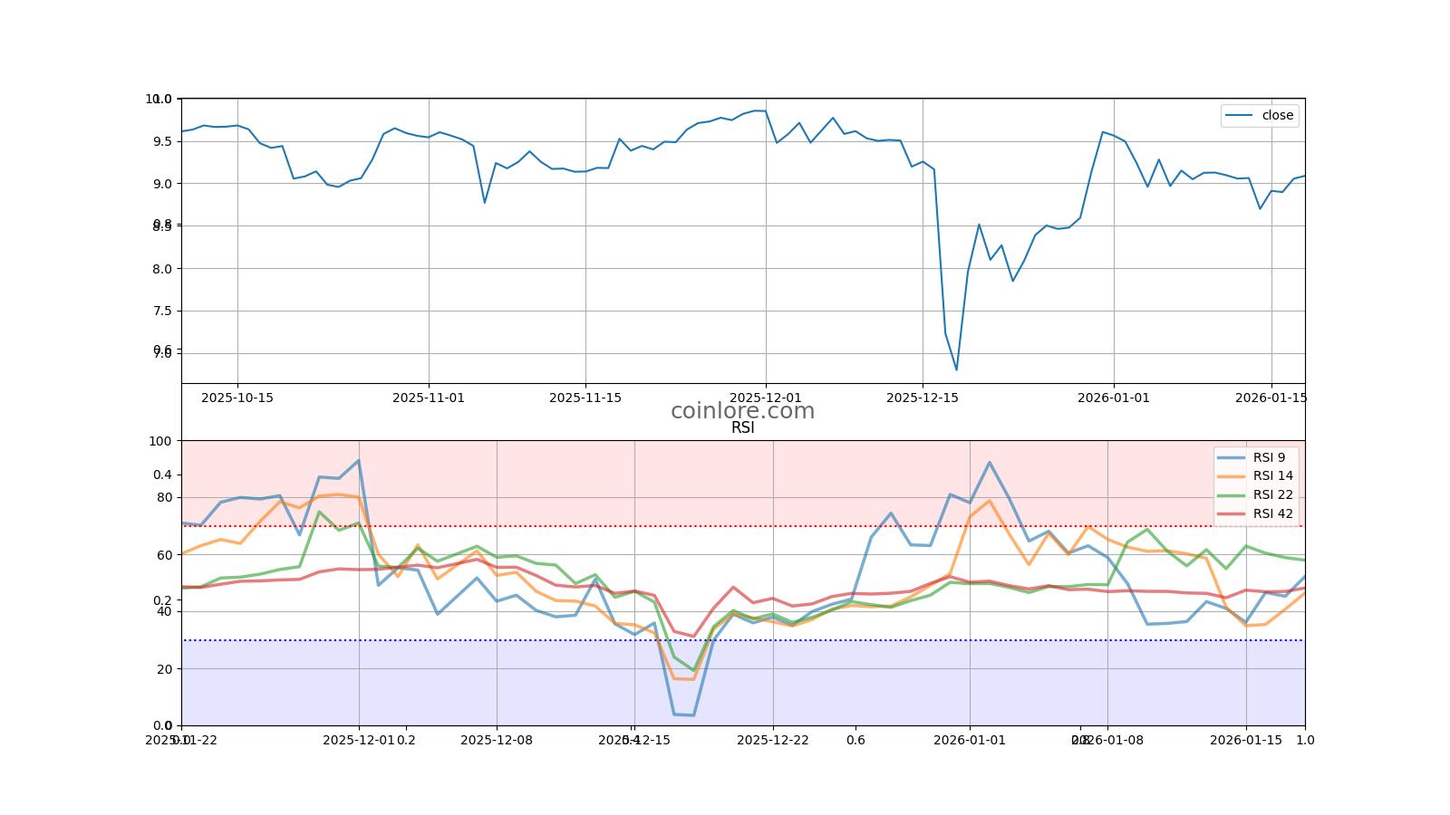 UNUS SED LEO RSI indicator