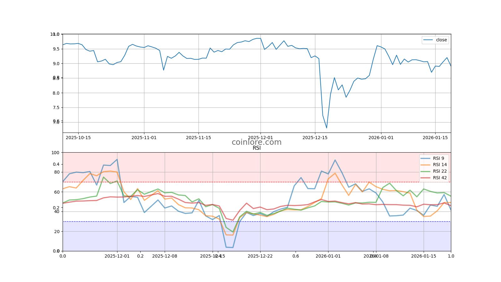 UNUS SED LEO RSI indicator