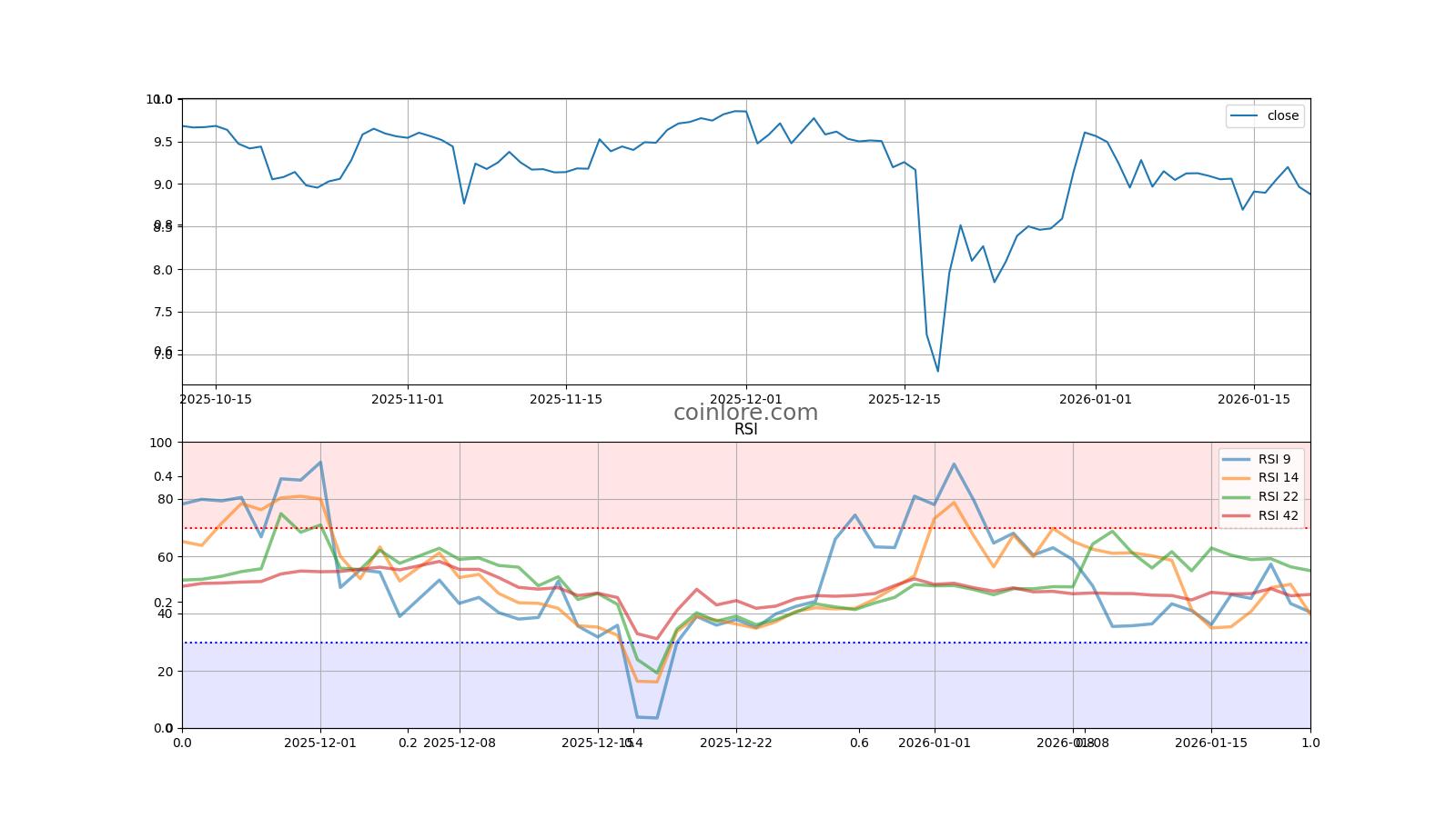 UNUS SED LEO RSI indicator