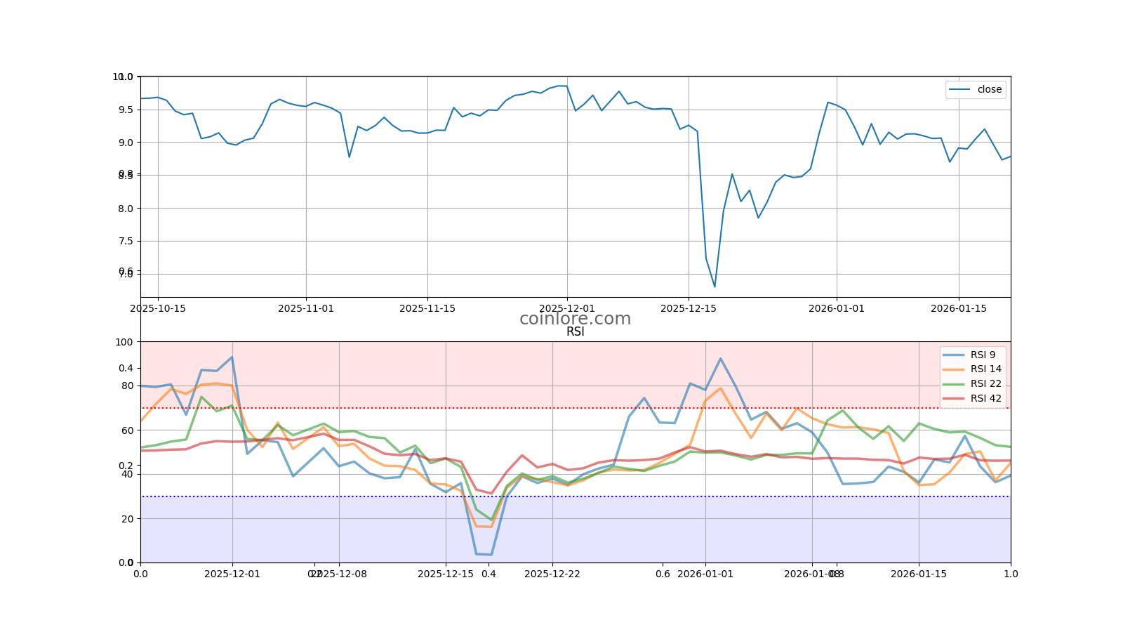 UNUS SED LEO RSI indicator