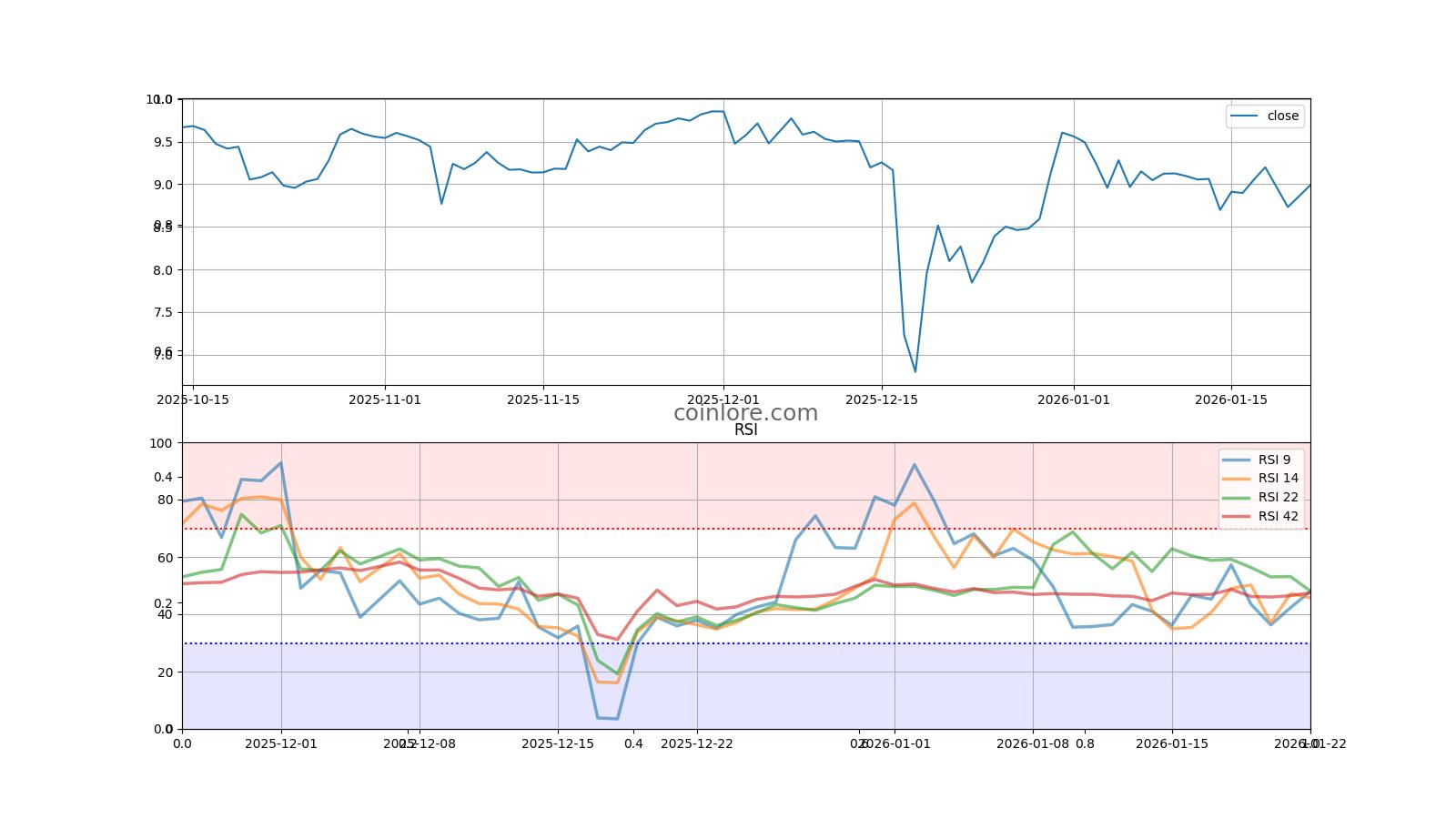 UNUS SED LEO RSI indicator