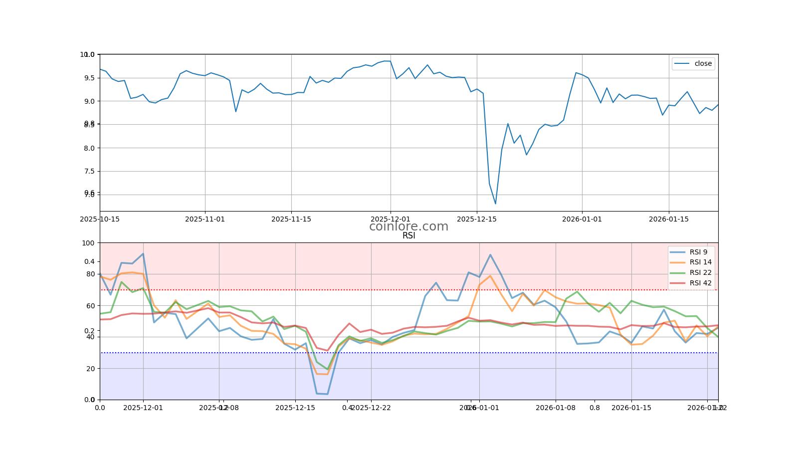 UNUS SED LEO RSI indicator