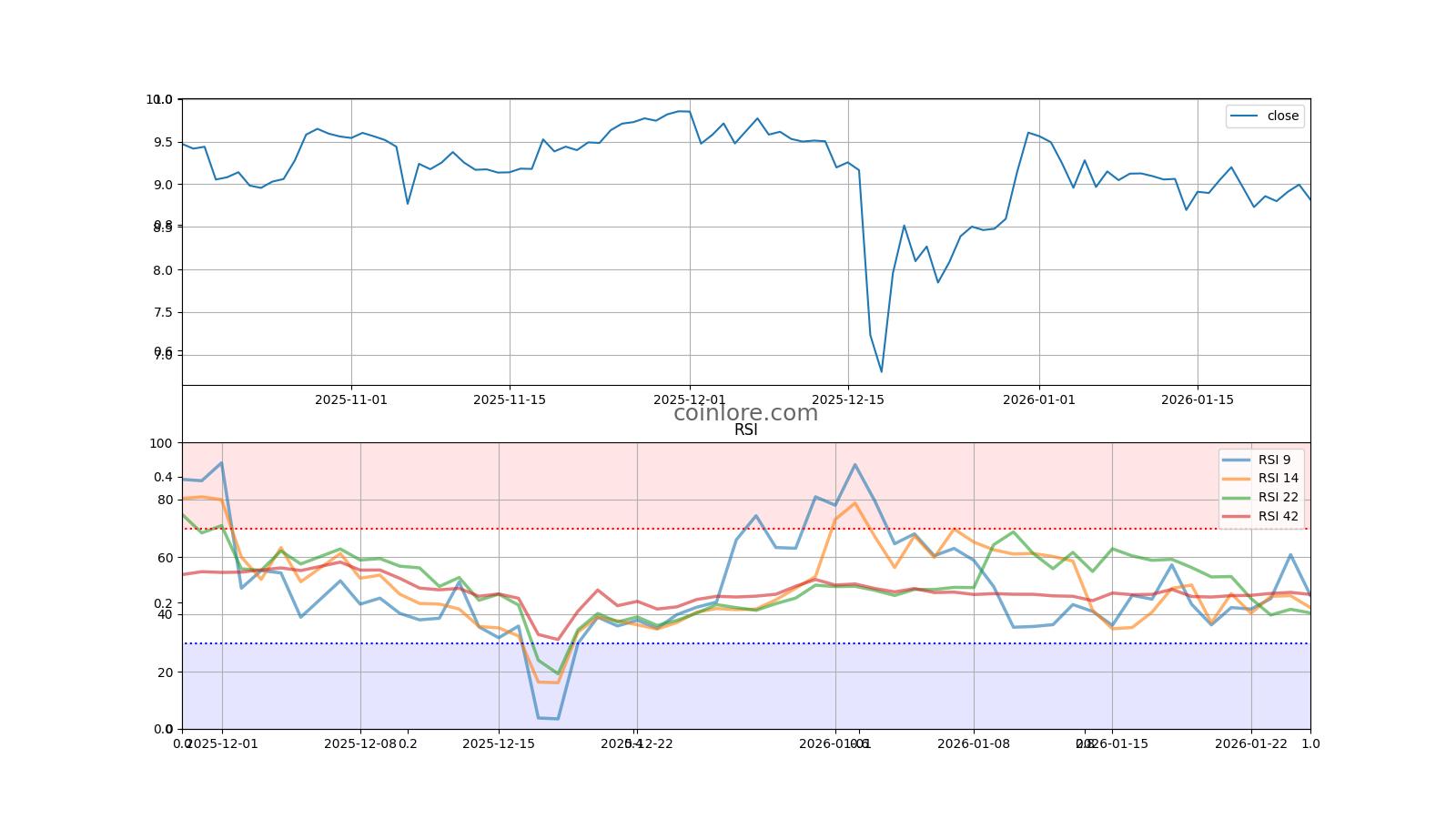 UNUS SED LEO RSI indicator