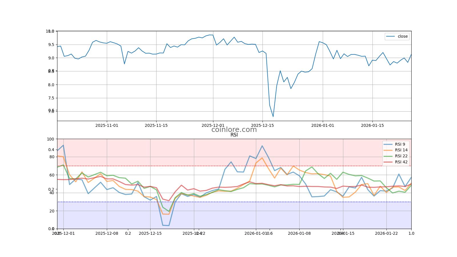 UNUS SED LEO RSI indicator
