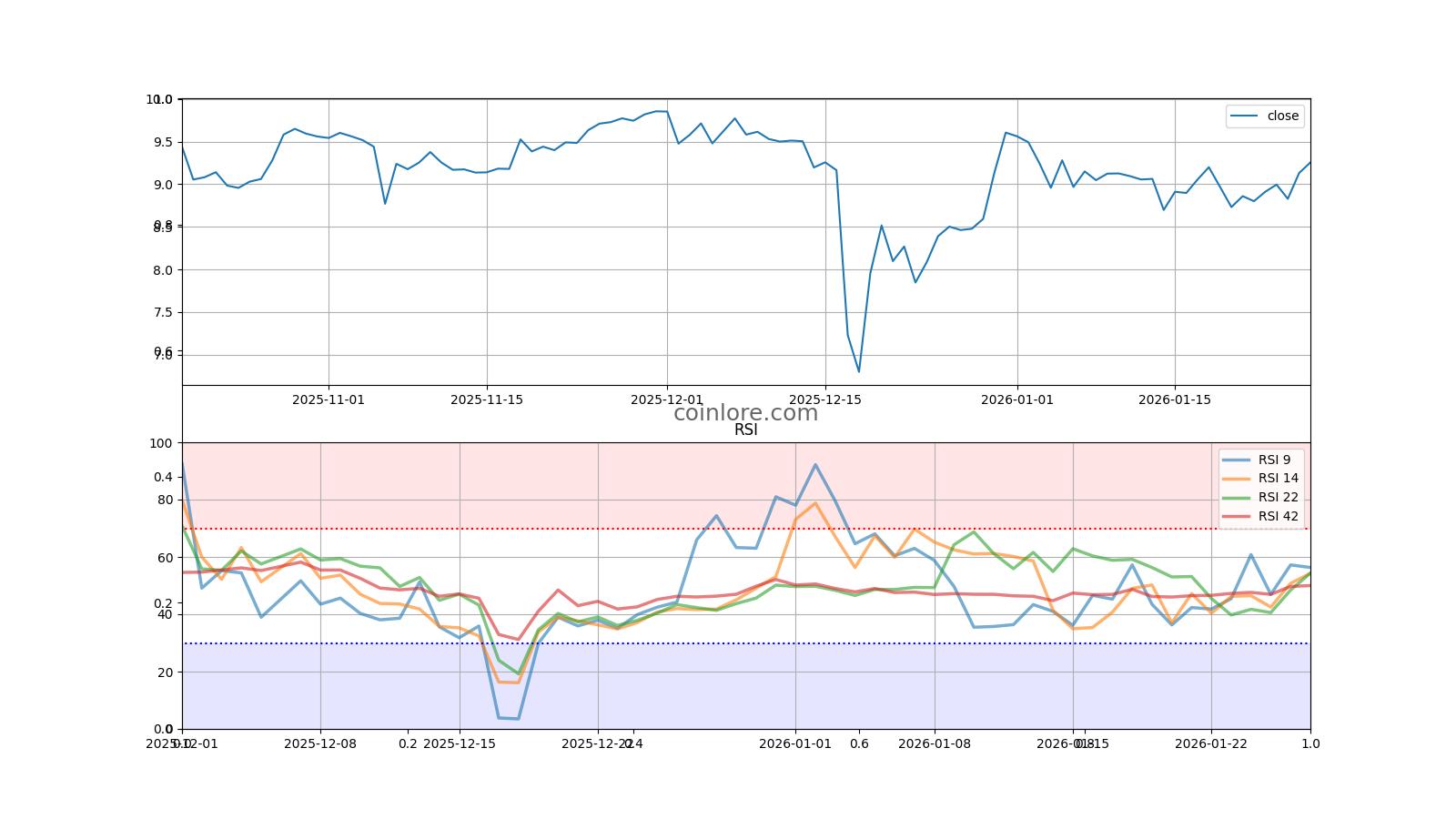 UNUS SED LEO RSI indicator