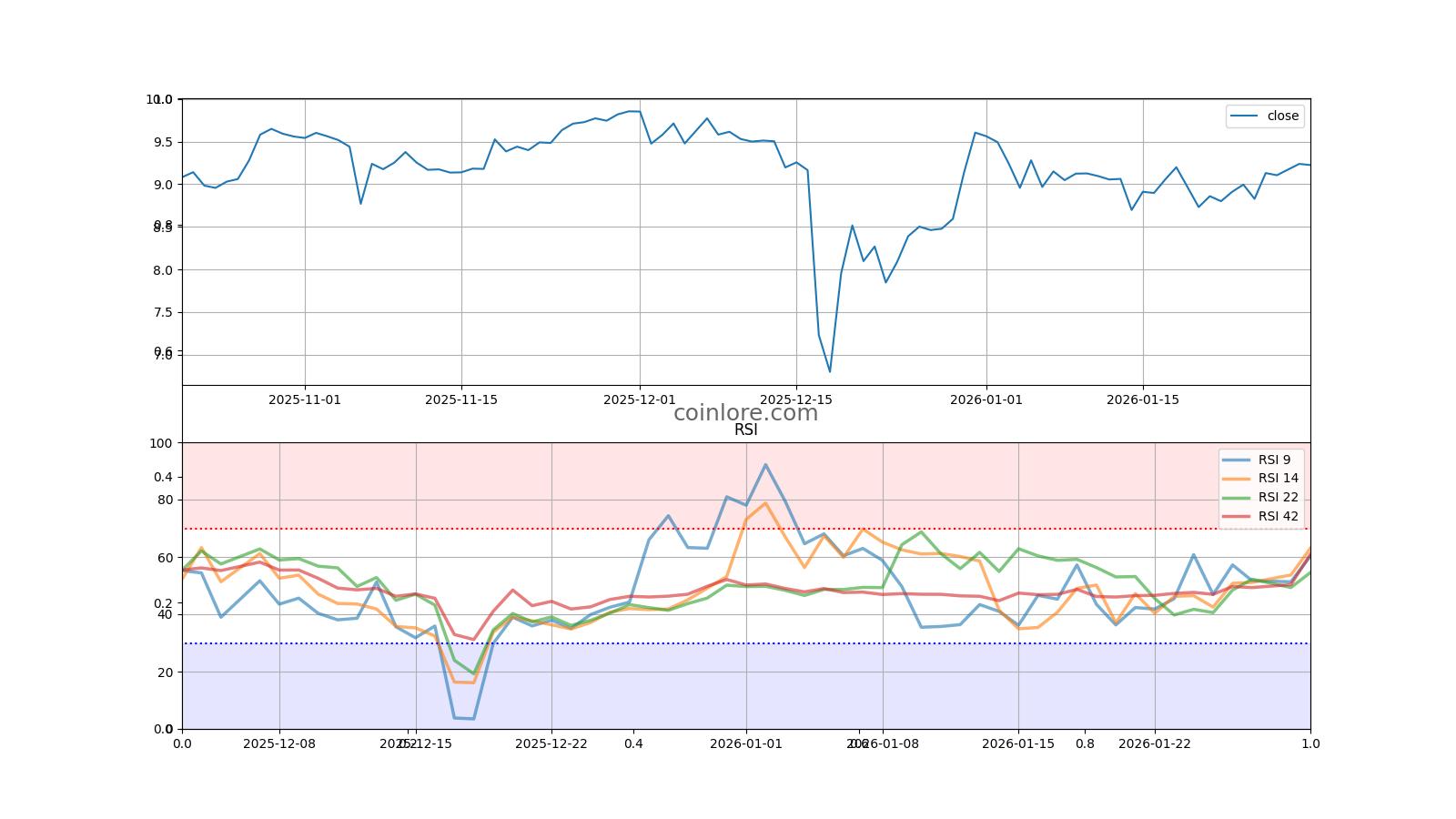 UNUS SED LEO RSI indicator