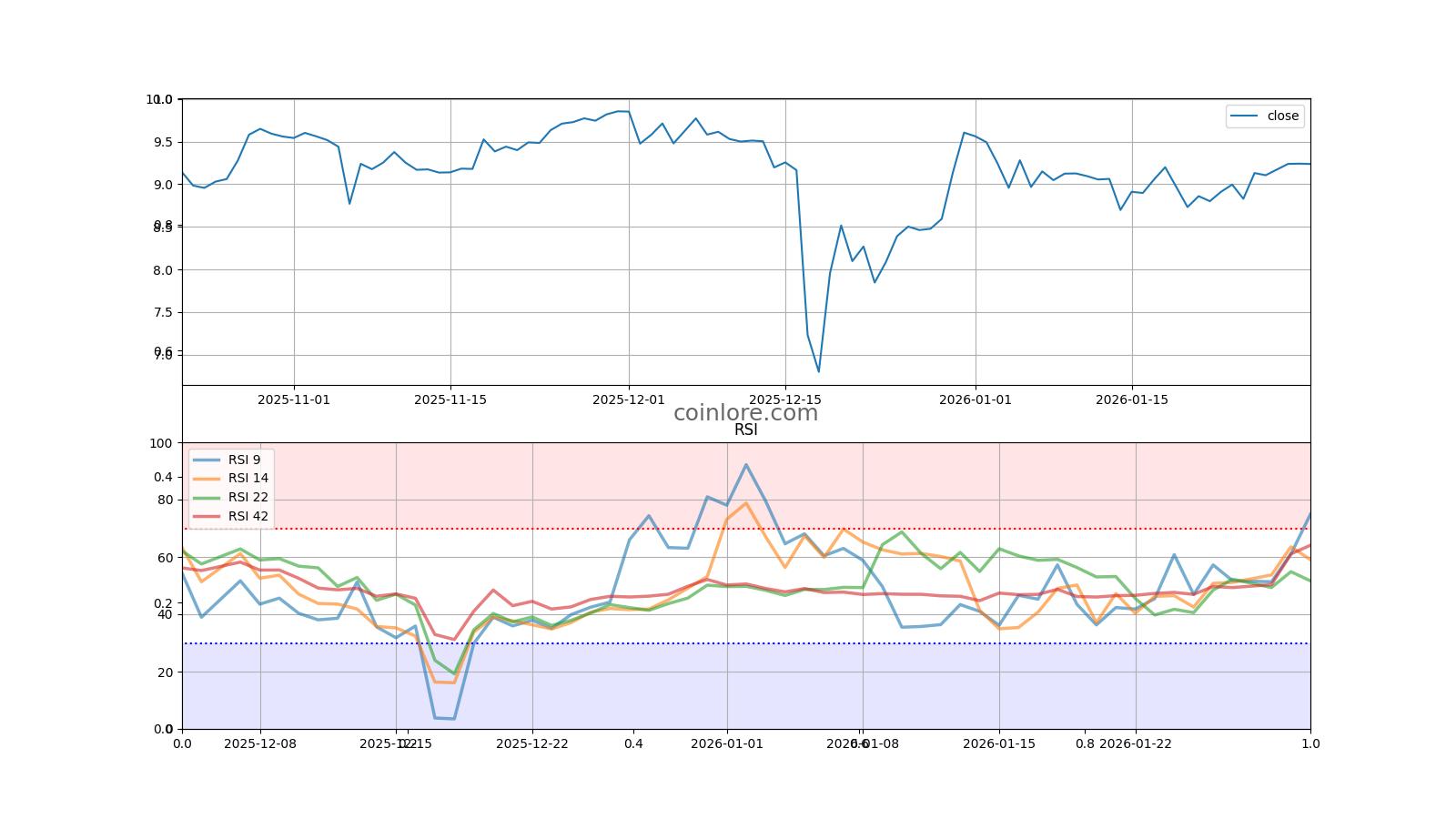 UNUS SED LEO RSI indicator