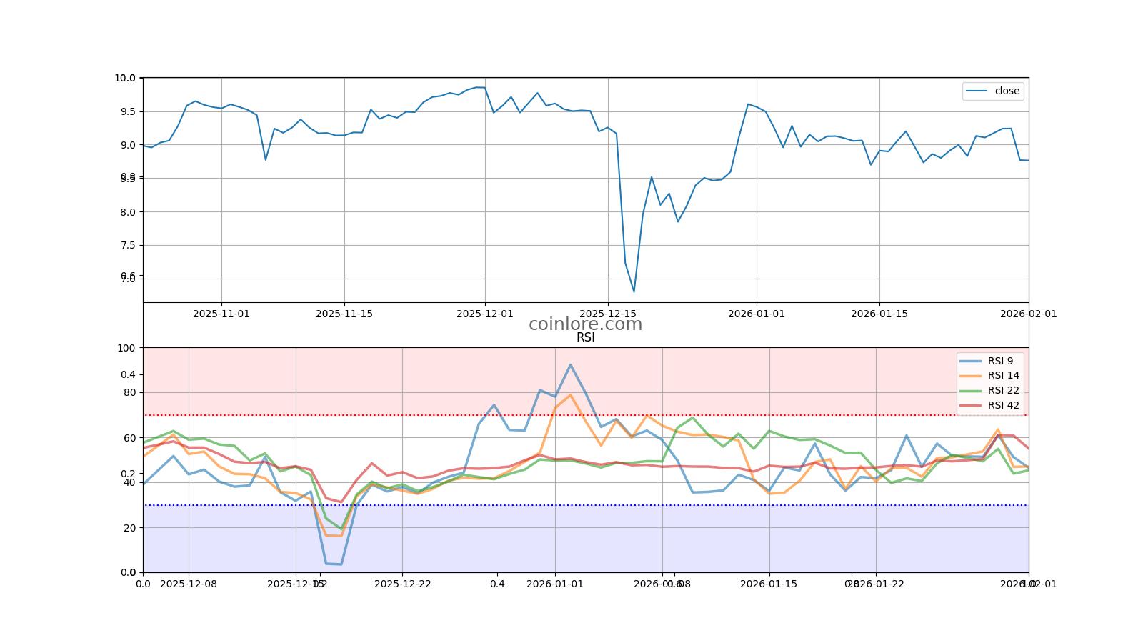 UNUS SED LEO RSI indicator