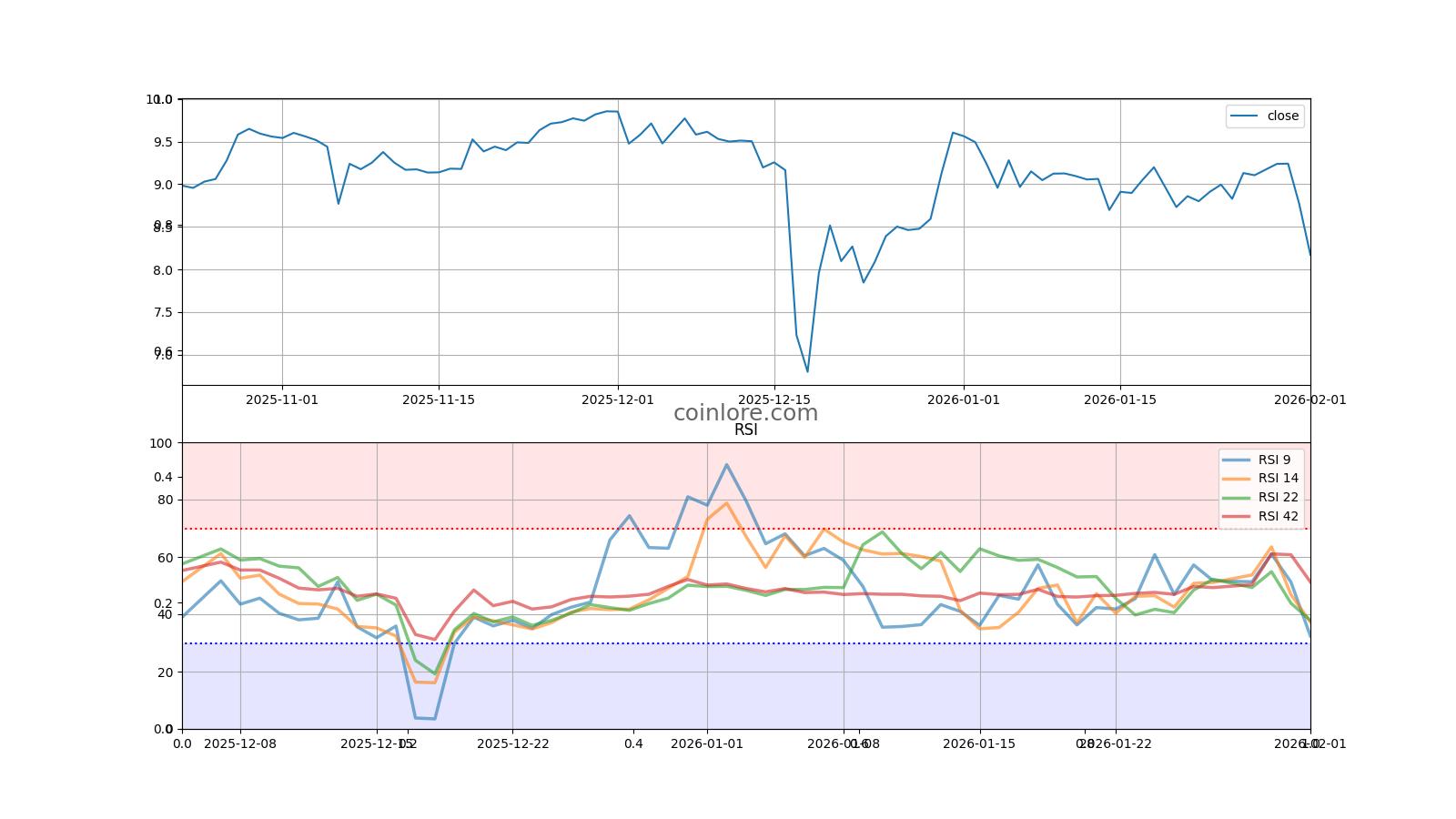 UNUS SED LEO RSI indicator
