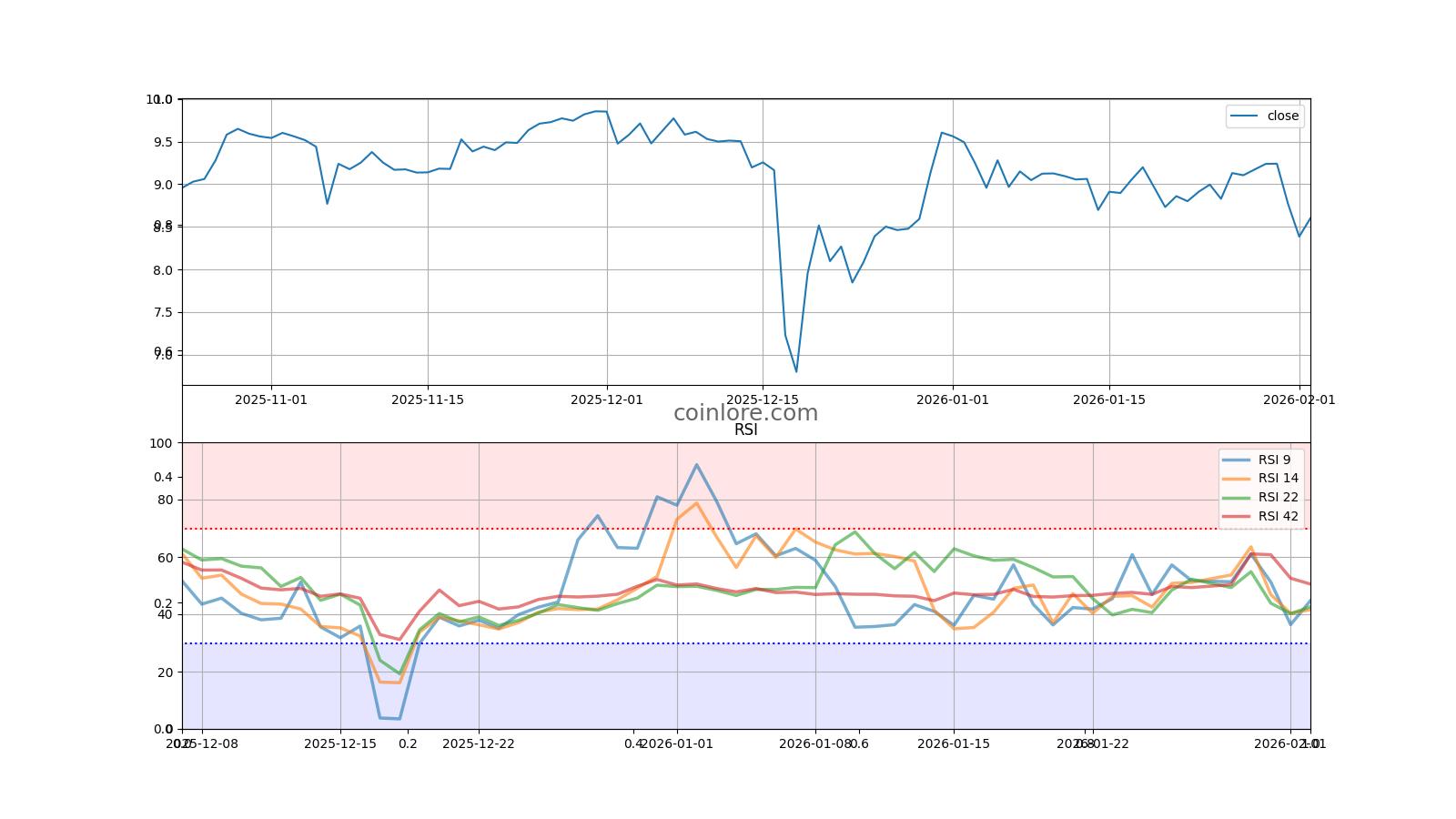 UNUS SED LEO RSI indicator