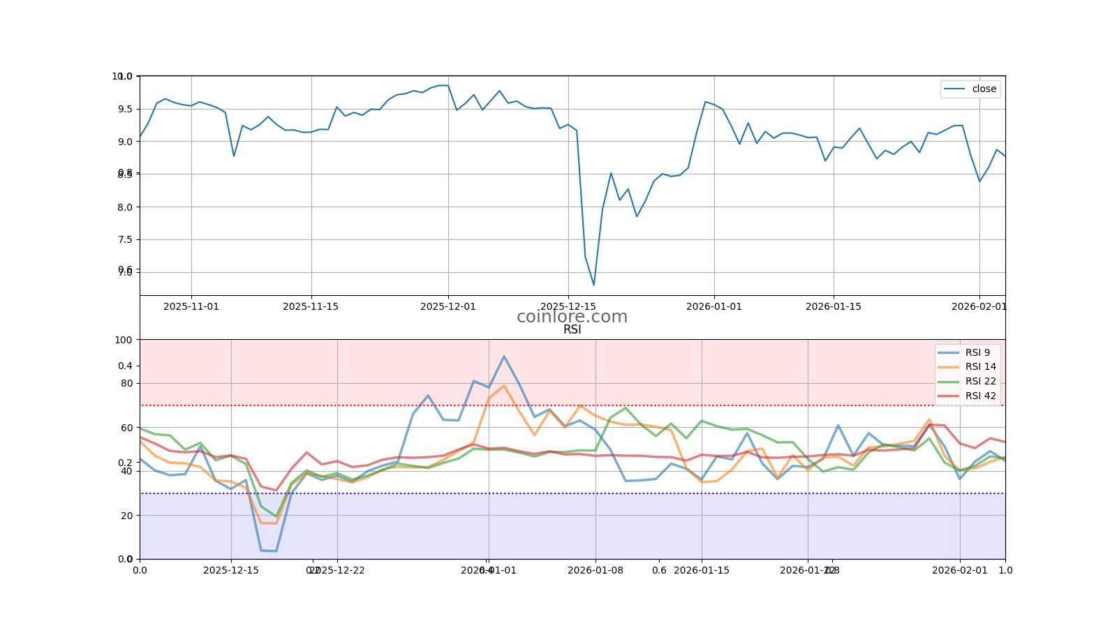 UNUS SED LEO RSI indicator