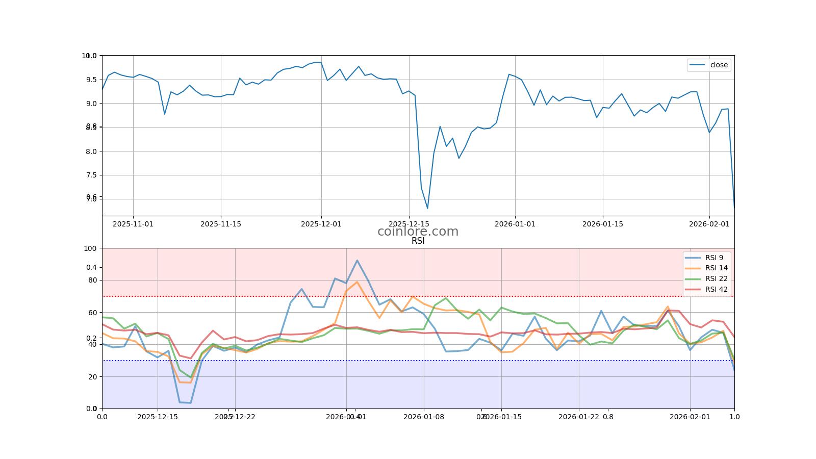 UNUS SED LEO RSI indicator