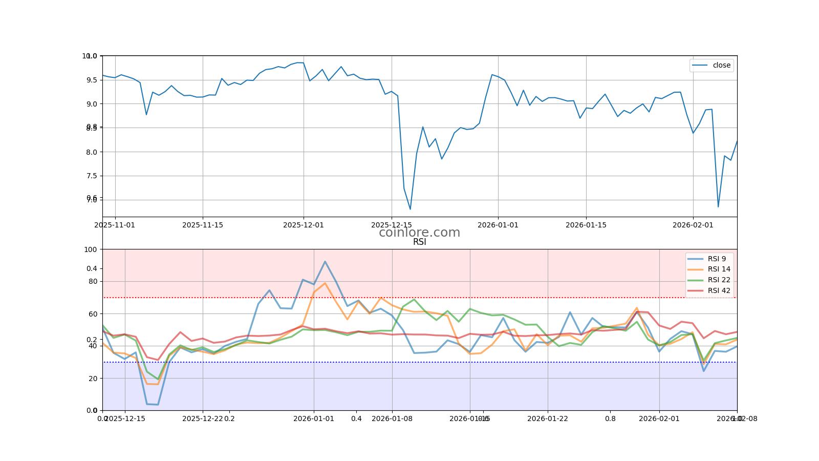 UNUS SED LEO RSI indicator