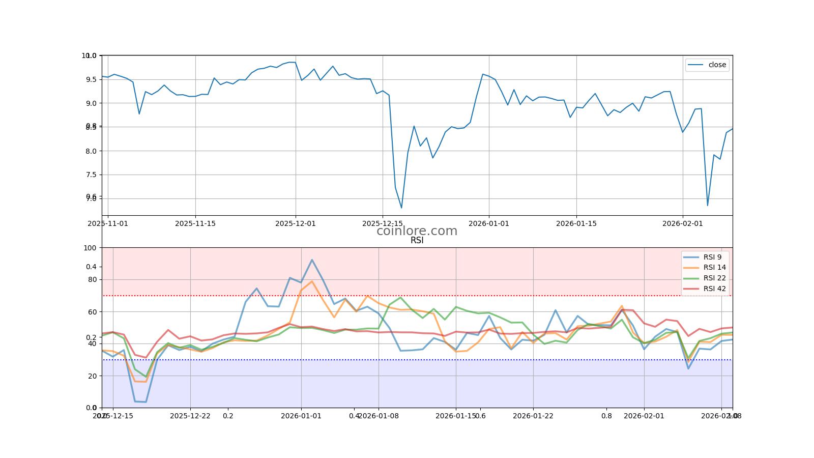 UNUS SED LEO RSI indicator