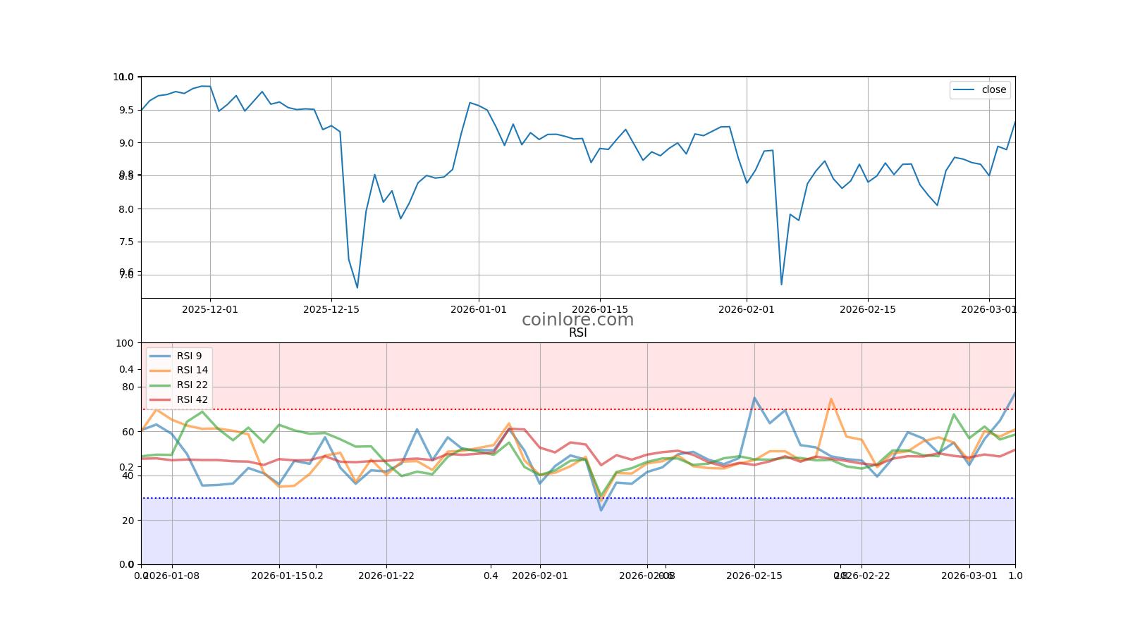 UNUS SED LEO RSI indicator