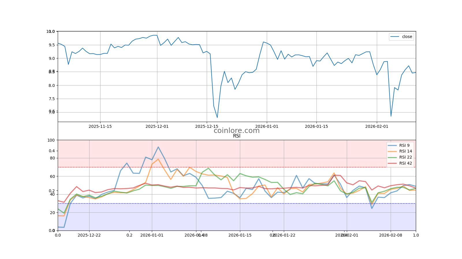 UNUS SED LEO RSI indicator
