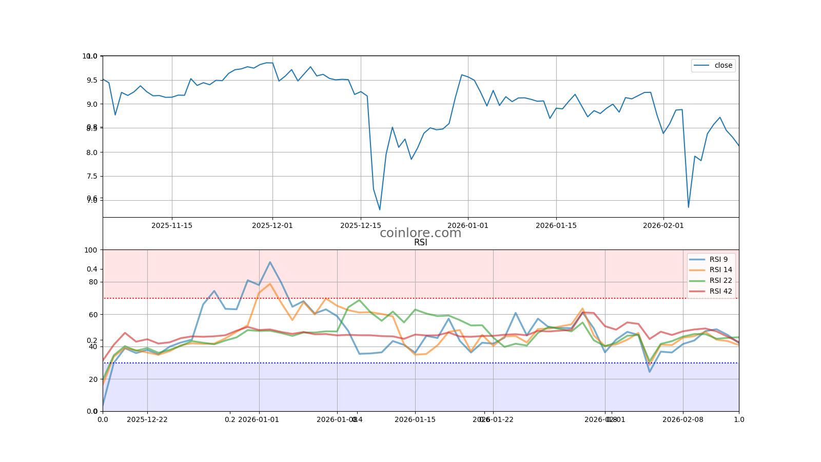 UNUS SED LEO RSI indicator
