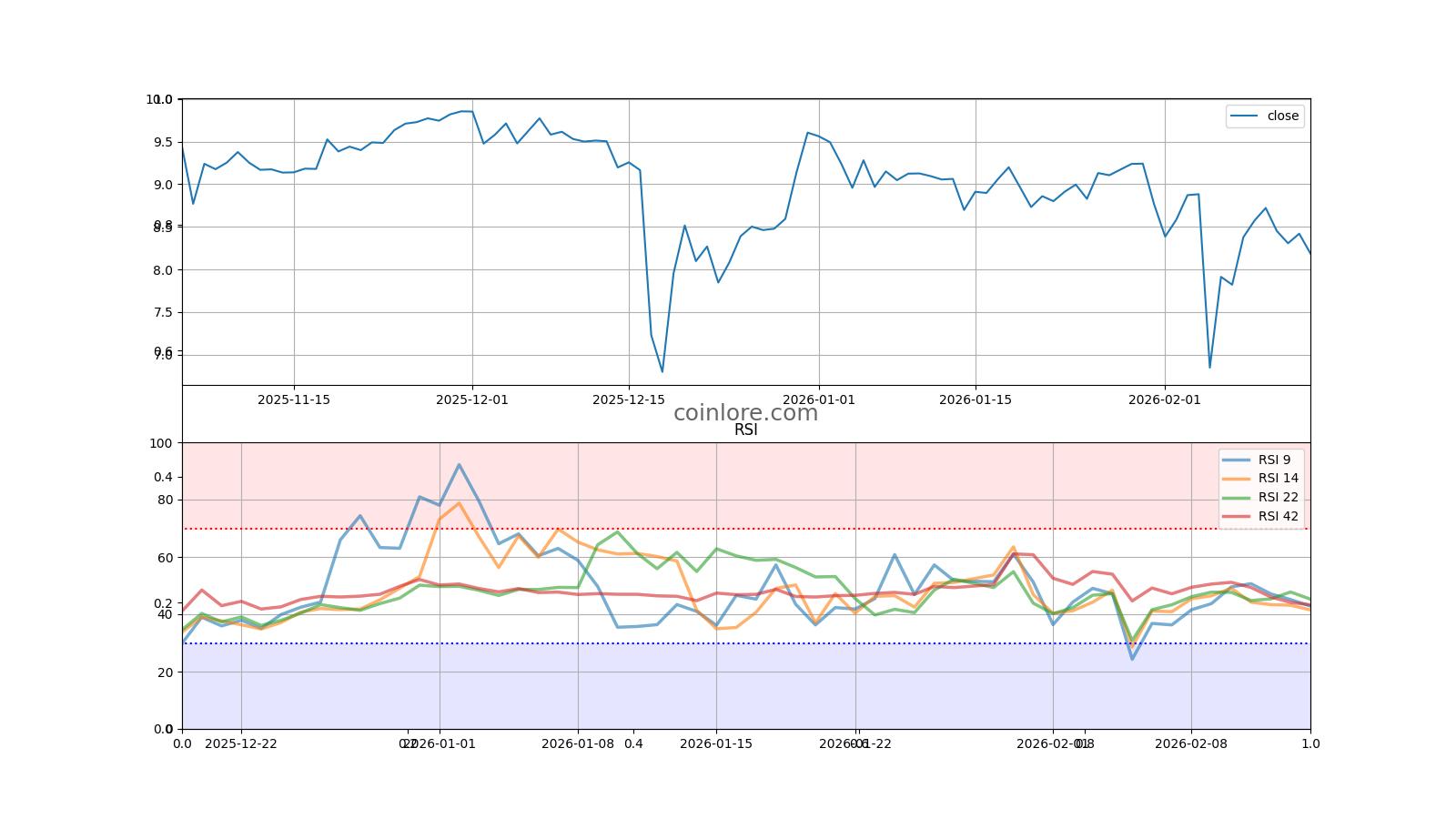 UNUS SED LEO RSI indicator