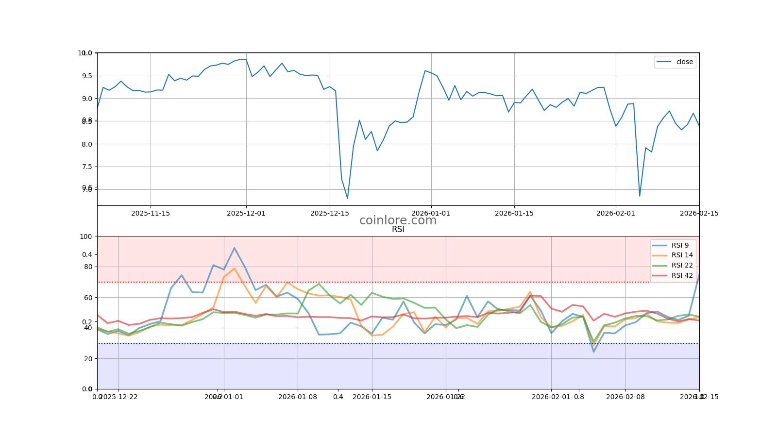 UNUS SED LEO RSI indicator