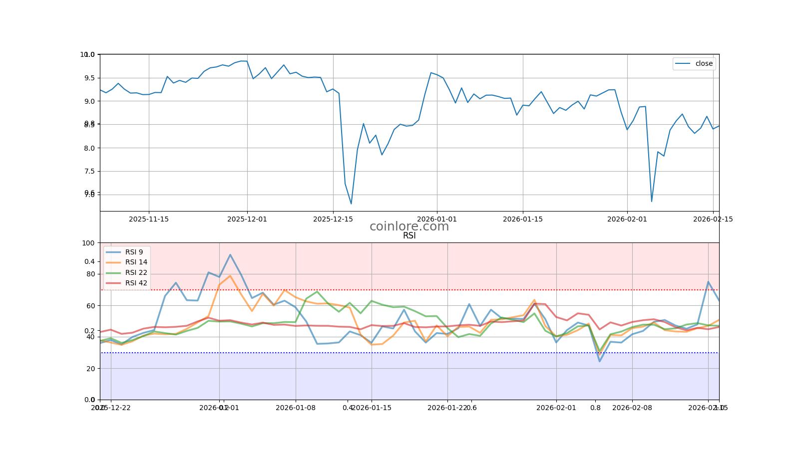 UNUS SED LEO RSI indicator