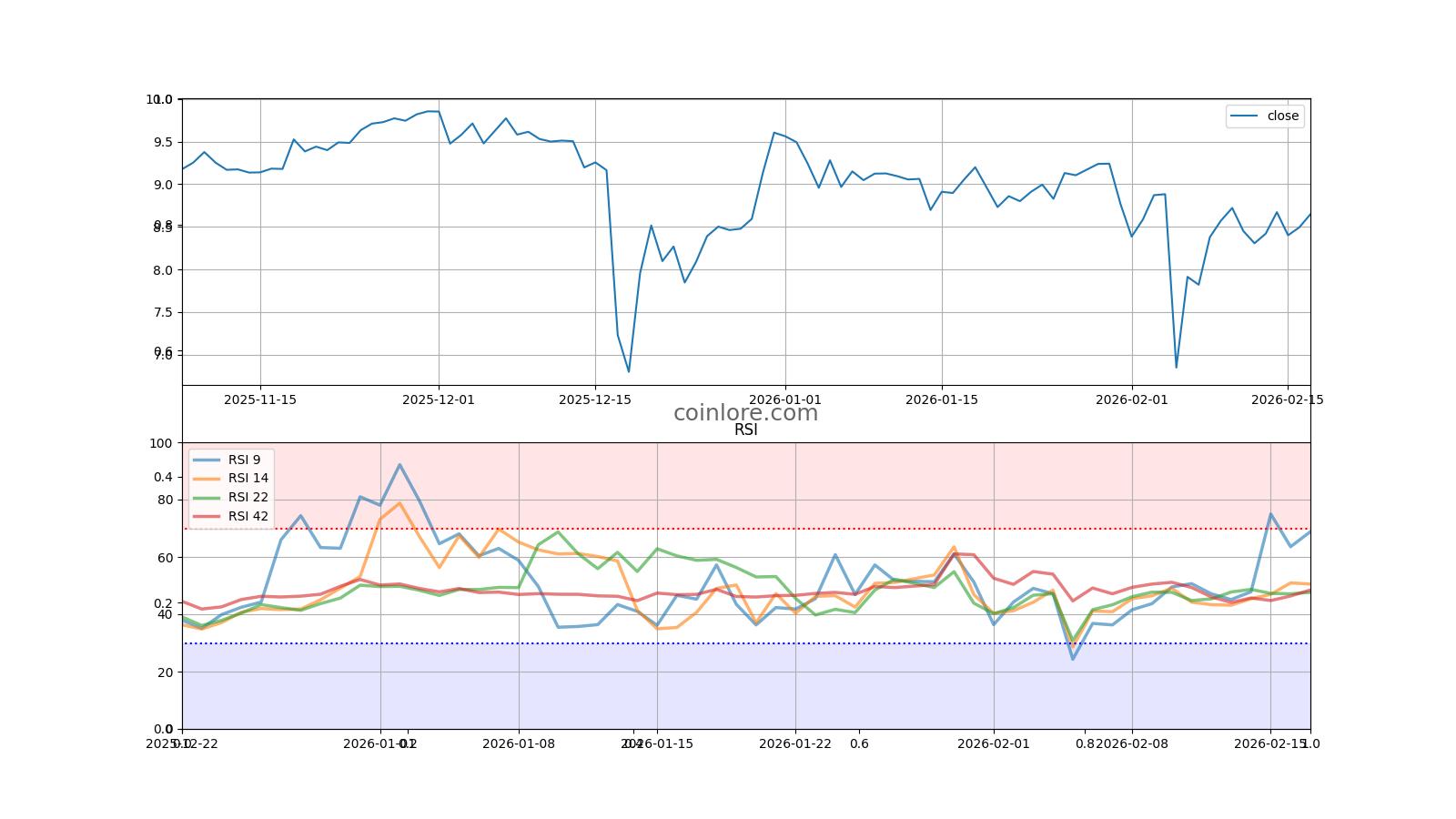 UNUS SED LEO RSI indicator
