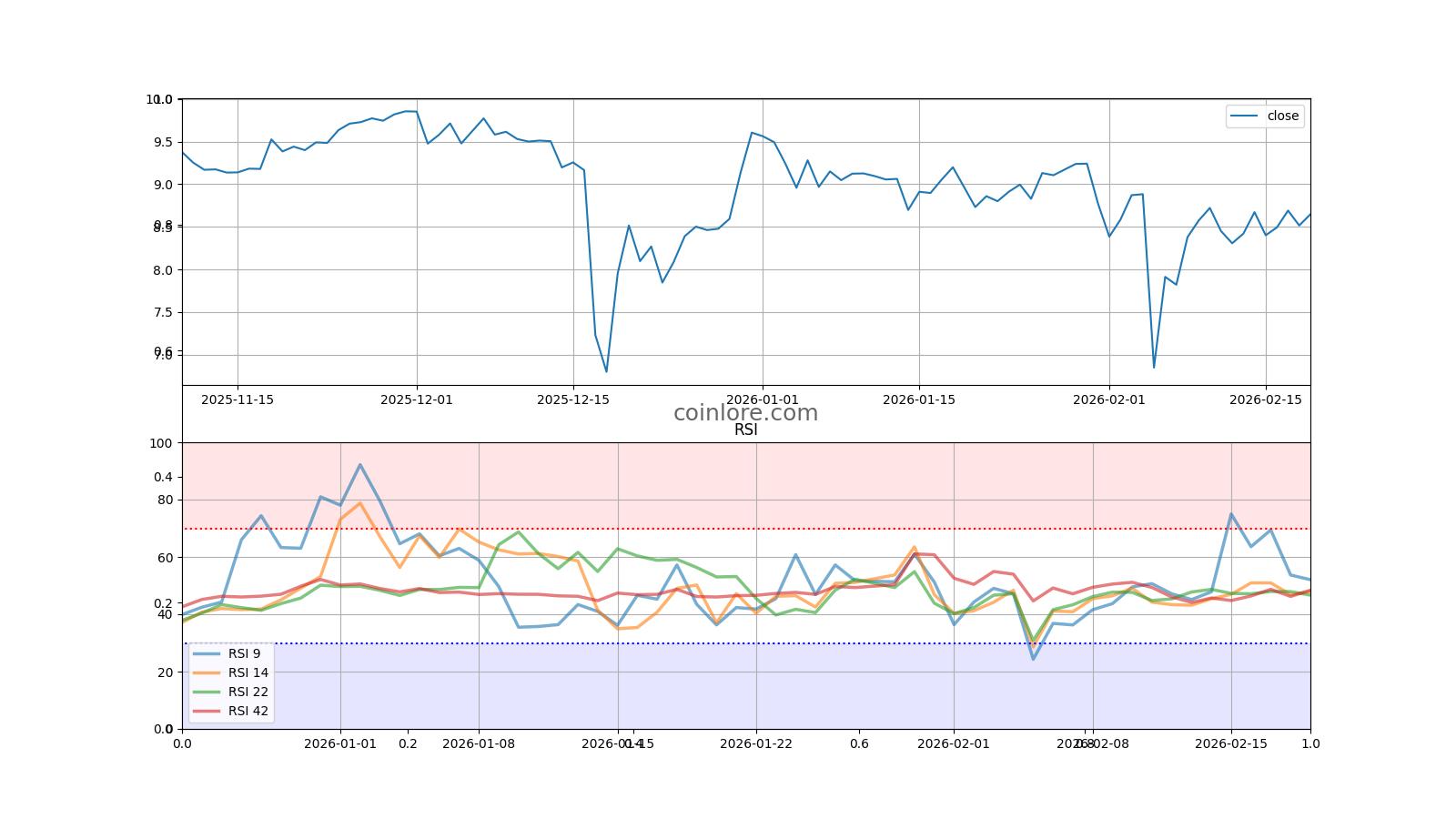 UNUS SED LEO RSI indicator