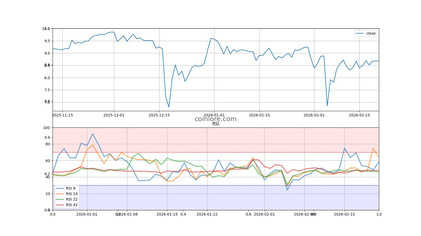 UNUS SED LEO RSI indicator
