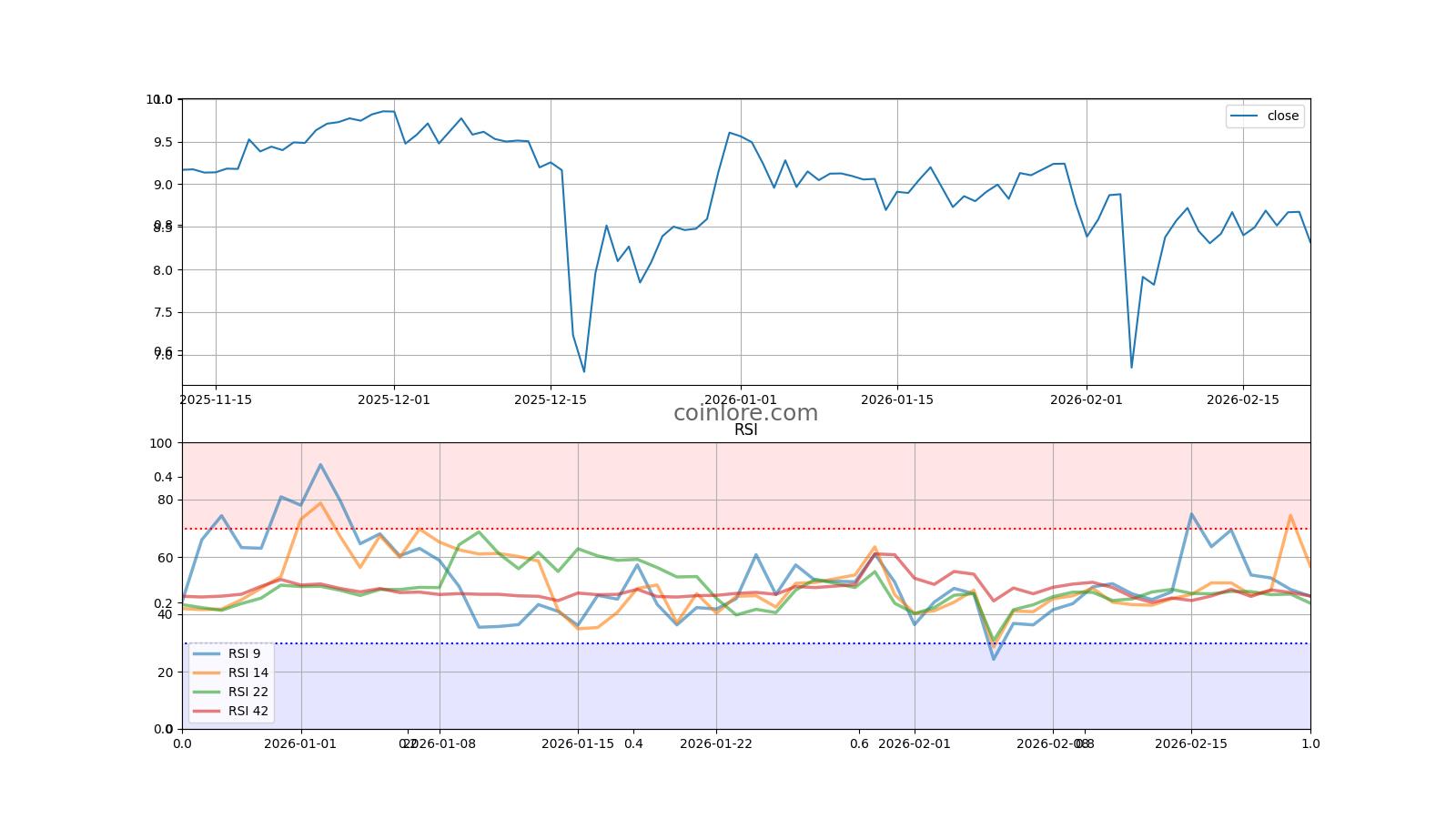 UNUS SED LEO RSI indicator