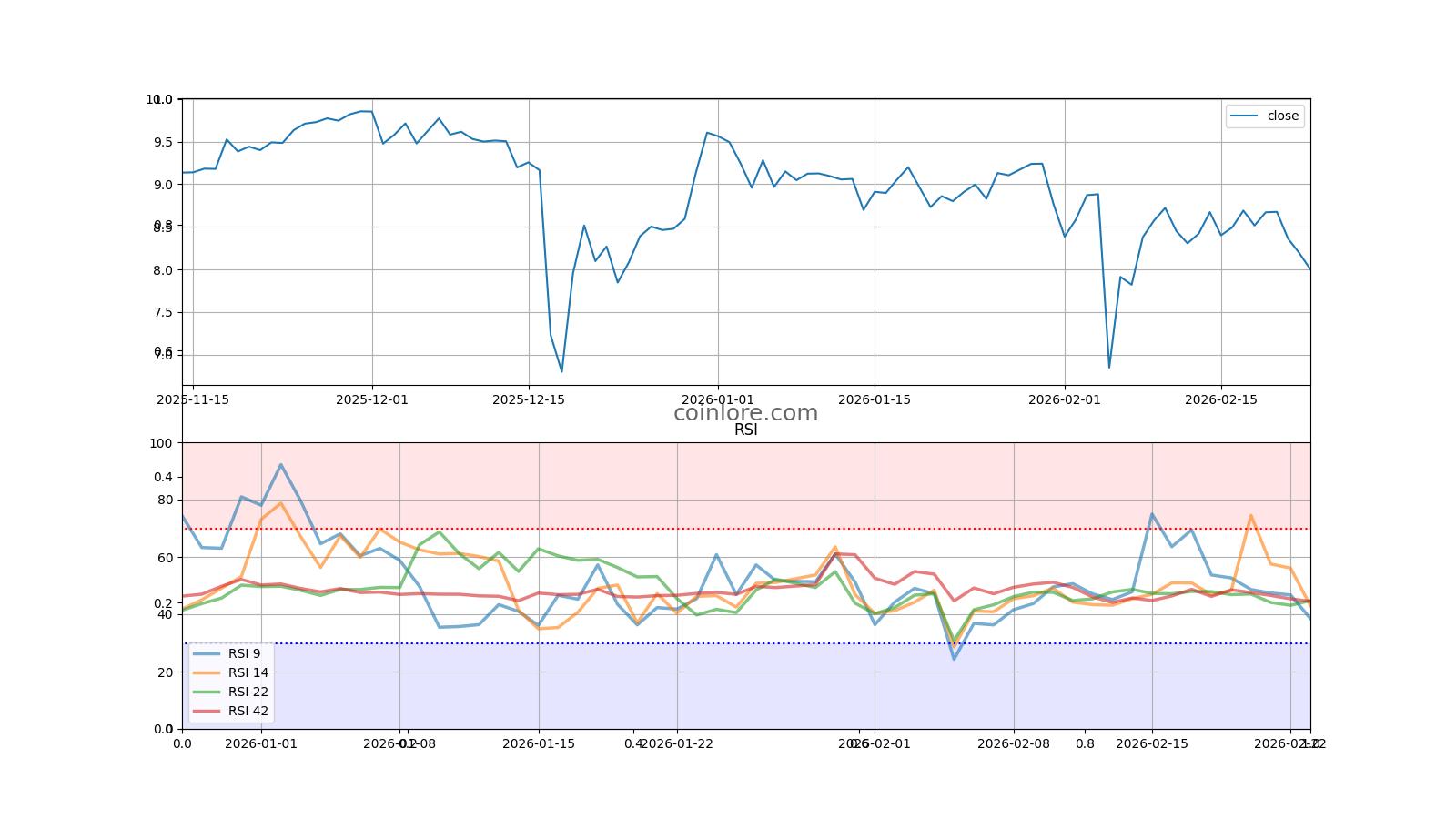 UNUS SED LEO RSI indicator