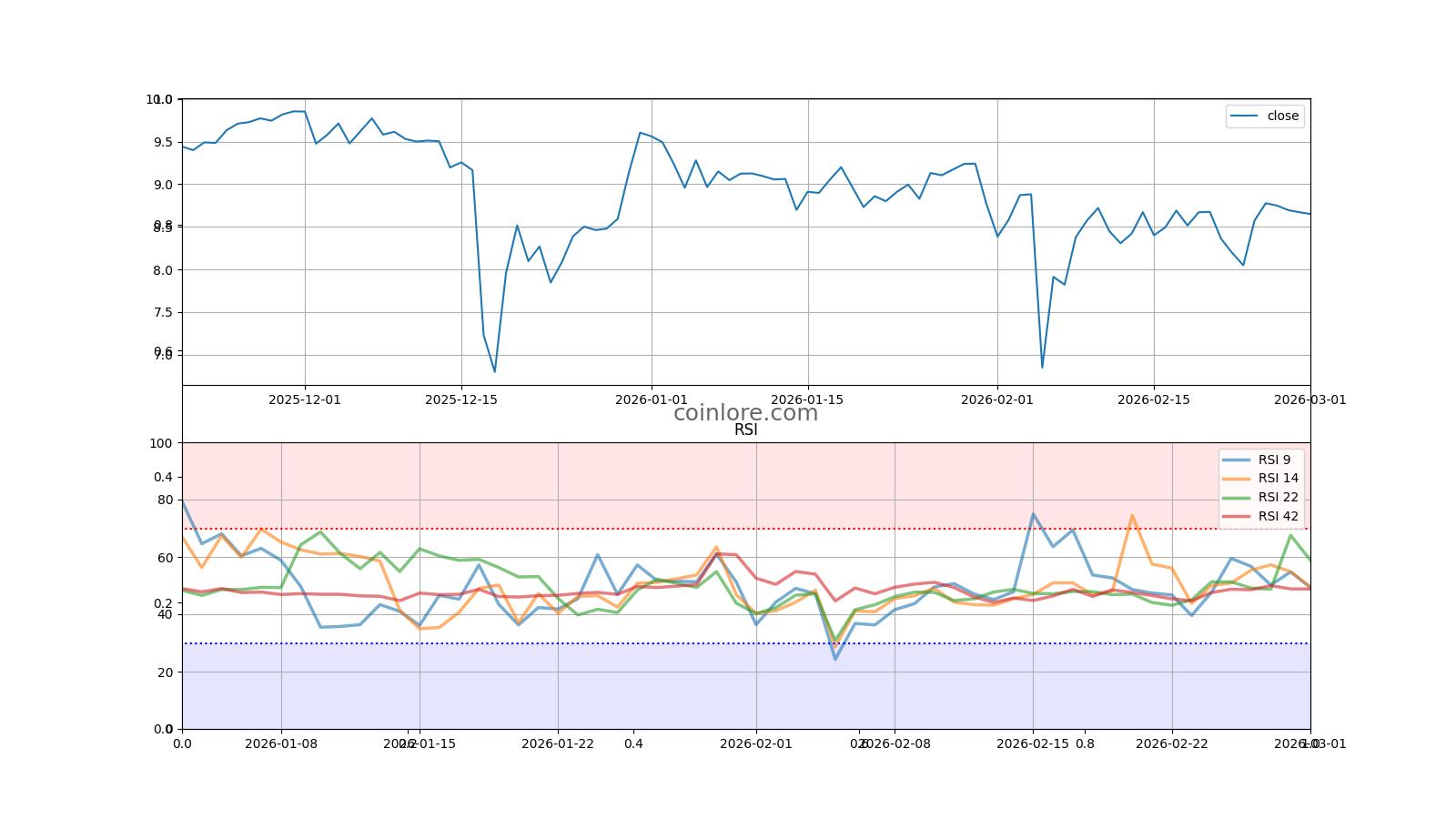 UNUS SED LEO RSI indicator