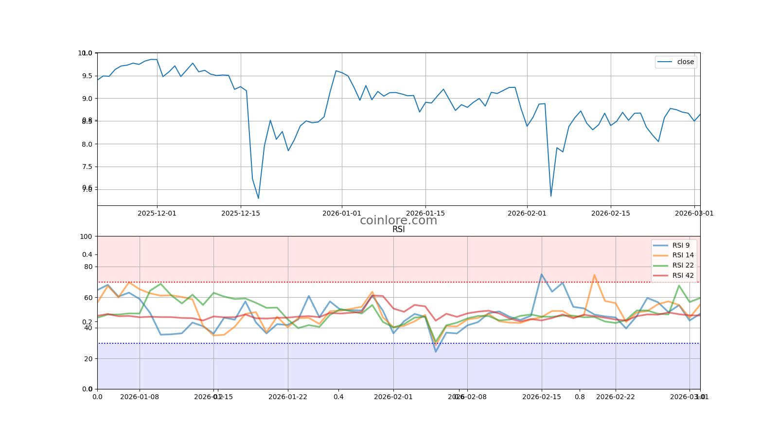 UNUS SED LEO RSI indicator