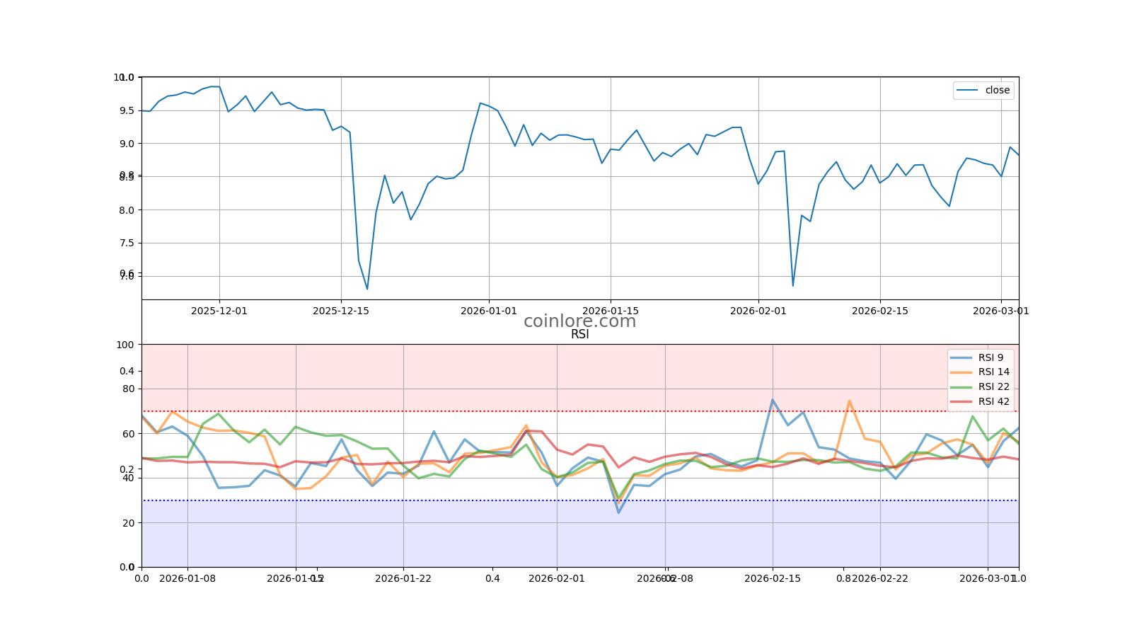UNUS SED LEO RSI indicator