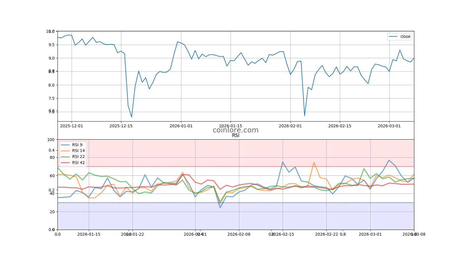 UNUS SED LEO RSI indicator