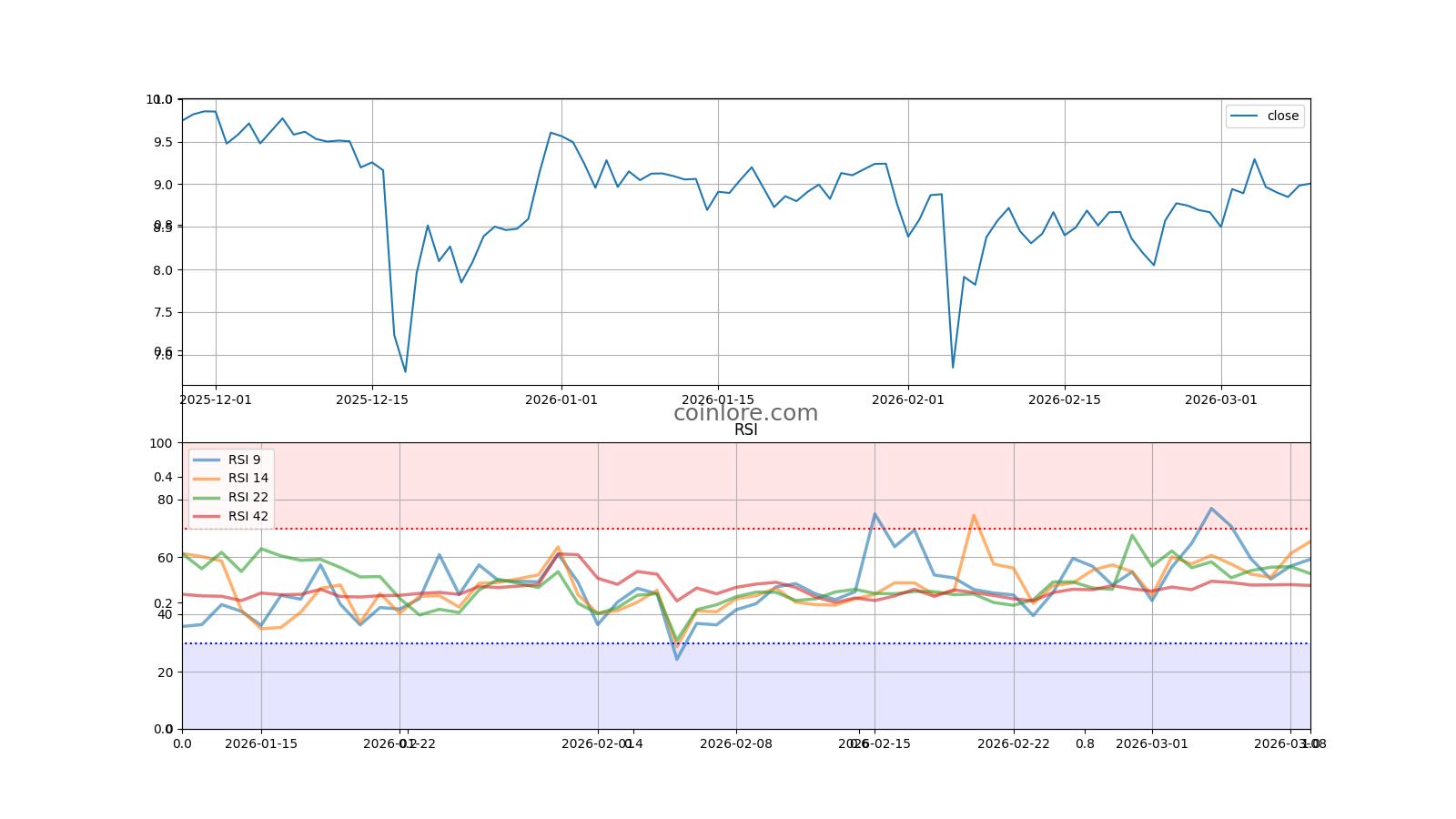 UNUS SED LEO RSI indicator