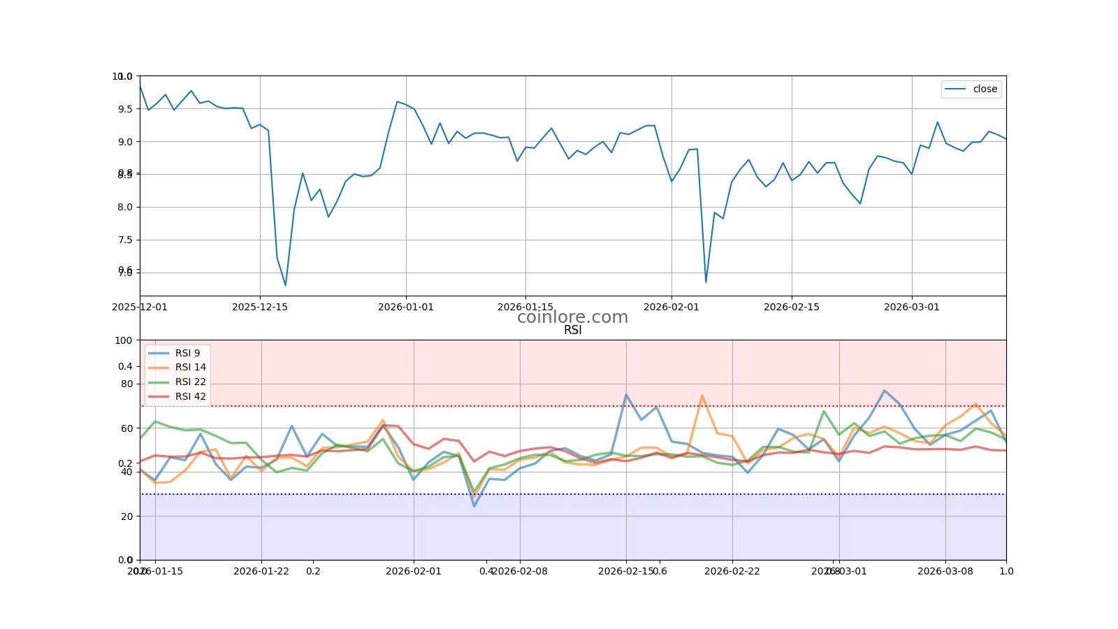 UNUS SED LEO RSI indicator