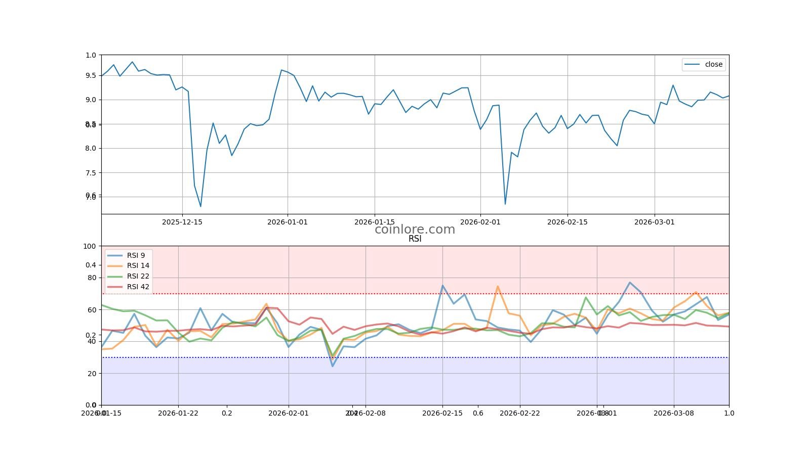 UNUS SED LEO RSI indicator