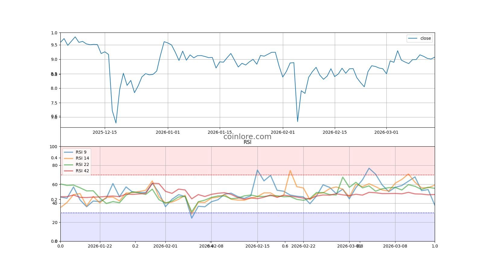UNUS SED LEO RSI indicator