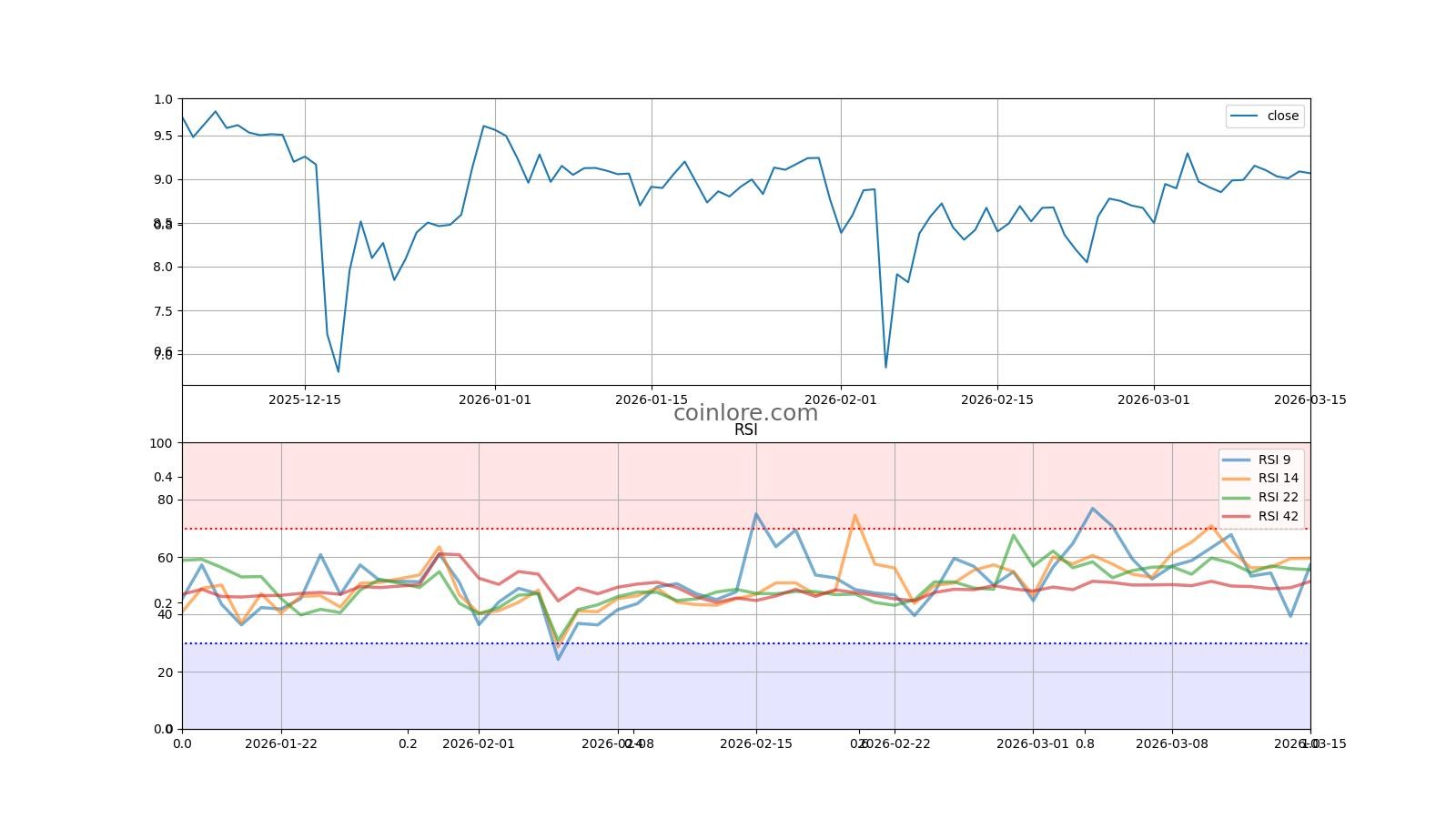 UNUS SED LEO RSI indicator