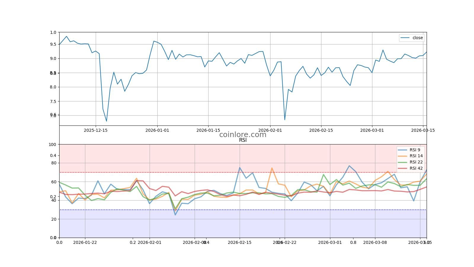UNUS SED LEO RSI indicator