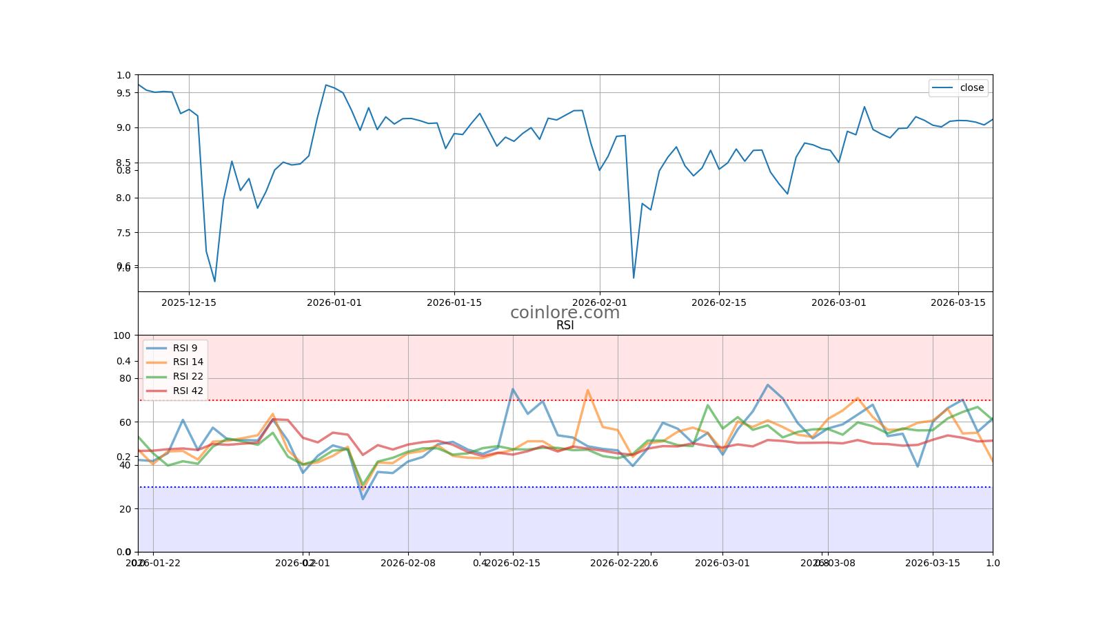 UNUS SED LEO RSI indicator