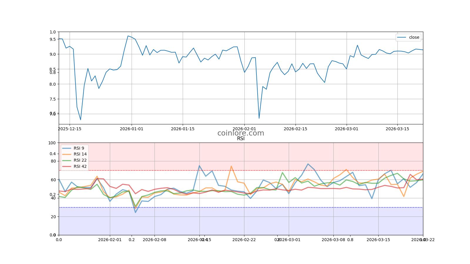 UNUS SED LEO RSI indicator