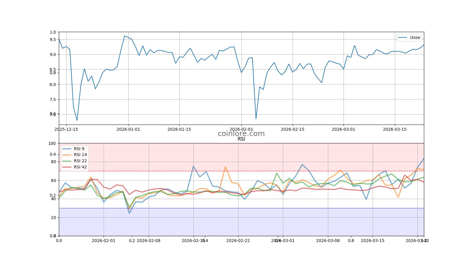 UNUS SED LEO RSI indicator