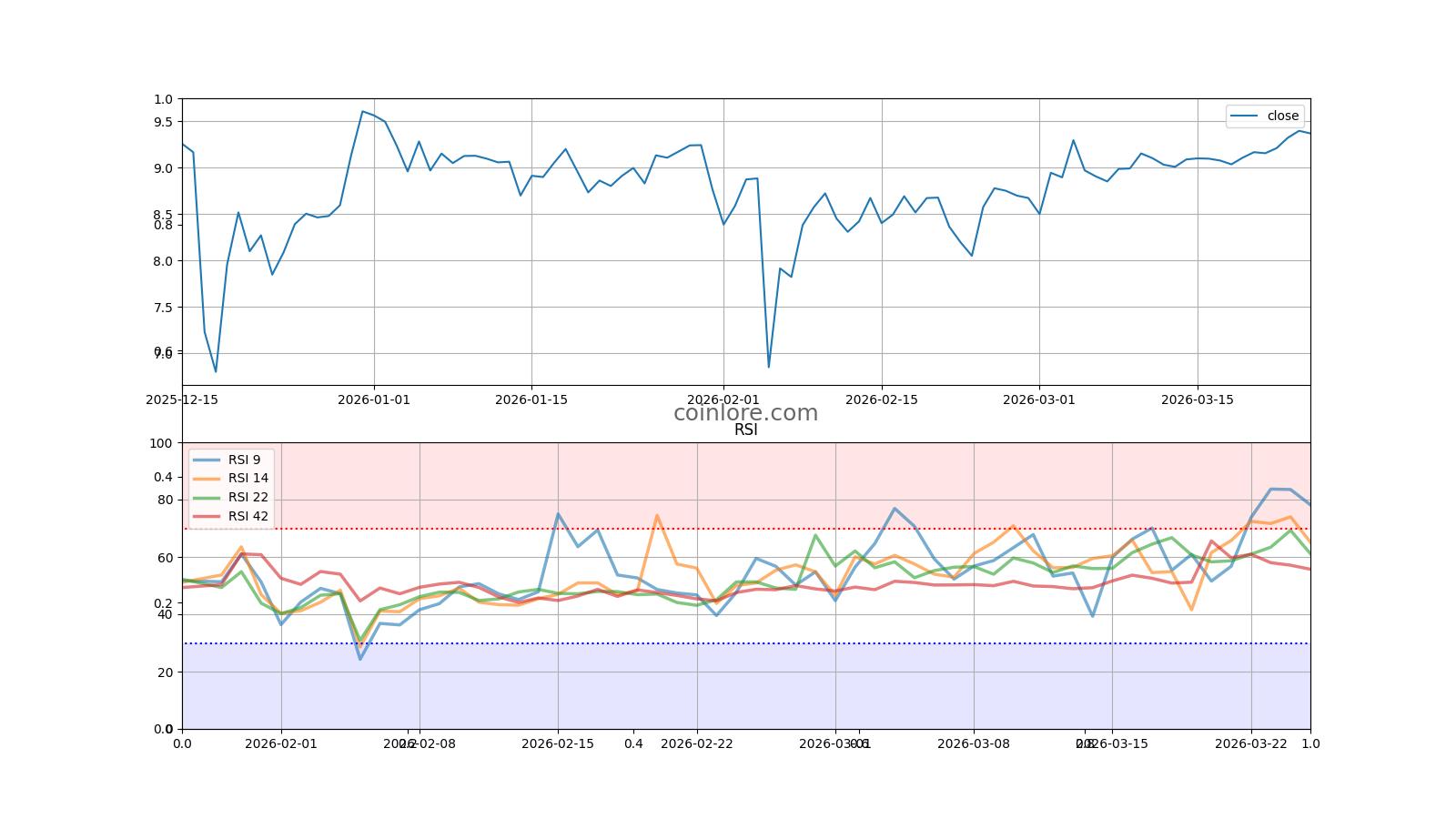 UNUS SED LEO RSI indicator