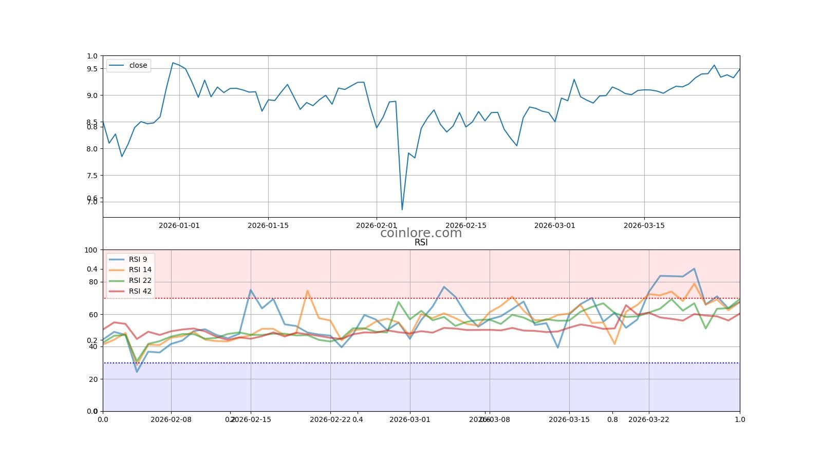 UNUS SED LEO RSI indicator